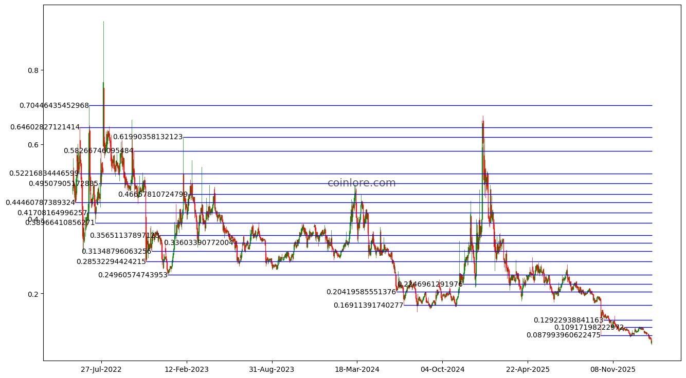 Niveles de soporte y de resistencia de Hive