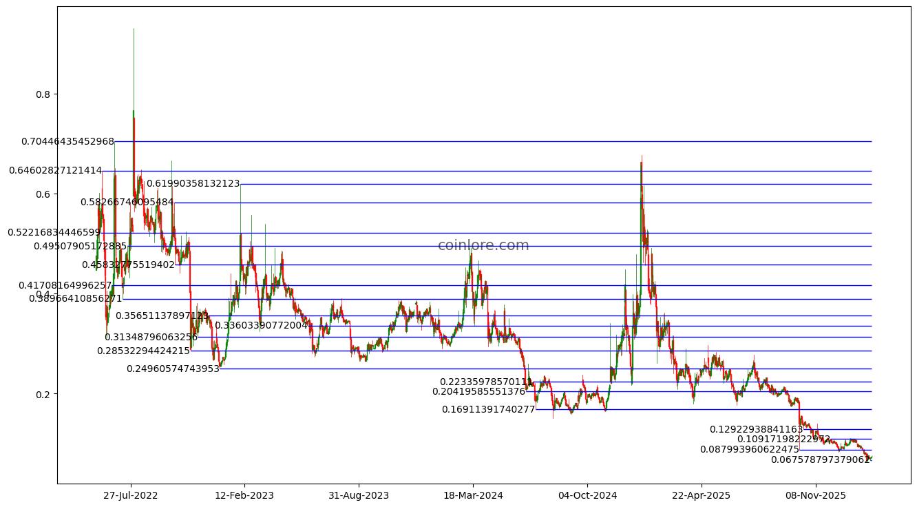 Hive уровни поддержки и сопротивления