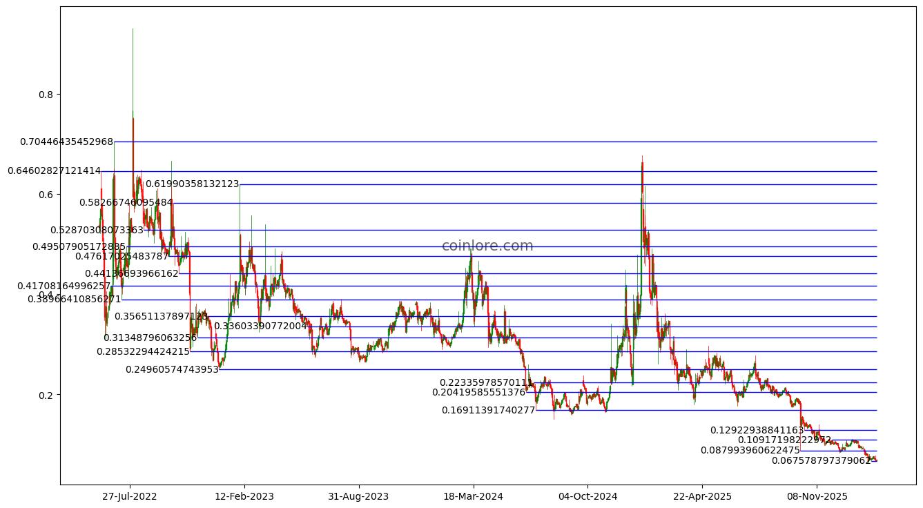 Niveles de soporte y de resistencia de Hive