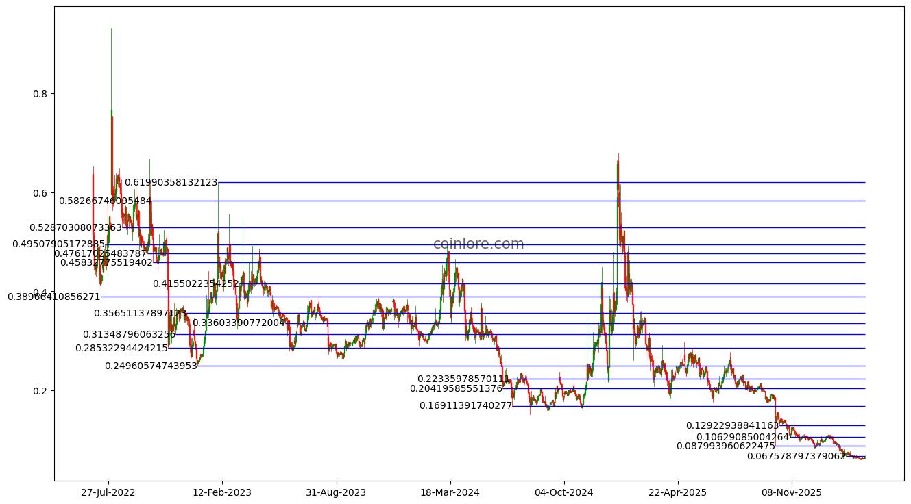 Hive Destek ve Direnç Seviyeleri