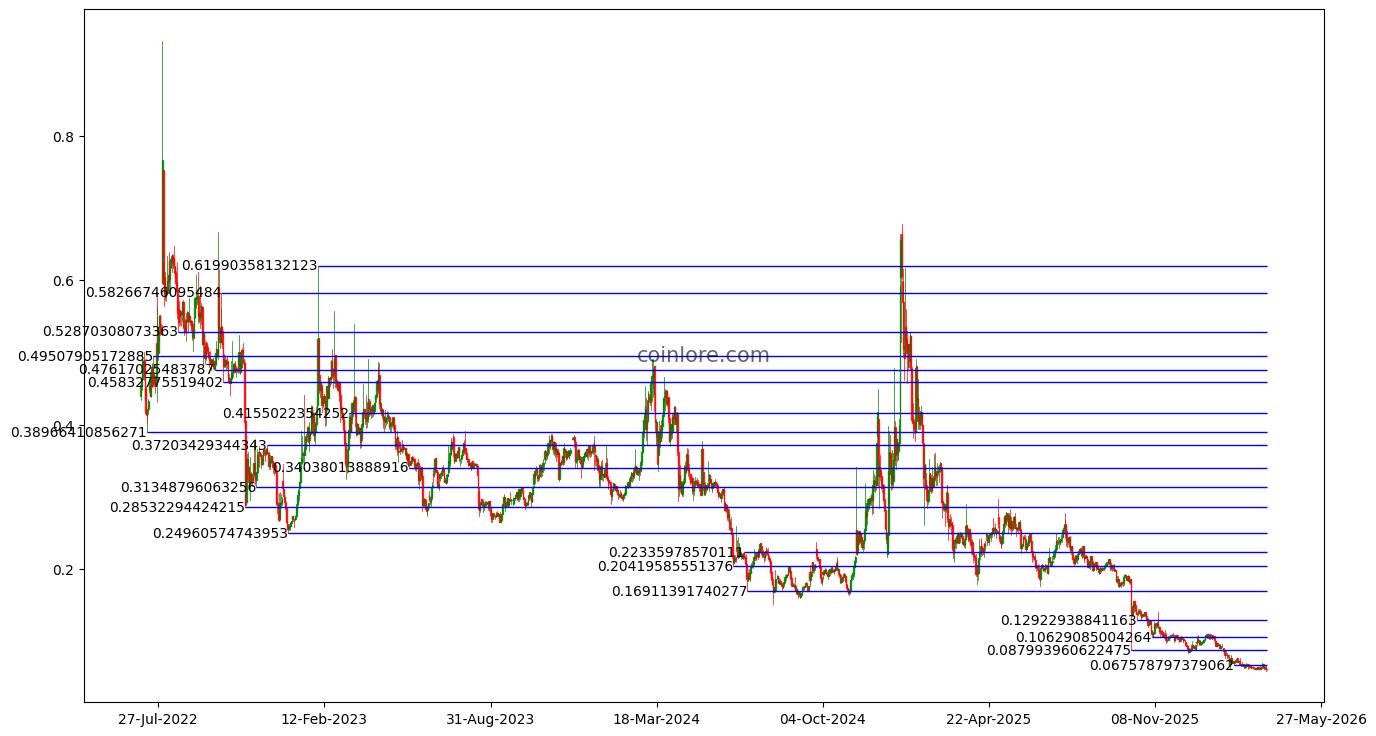 Niveles de soporte y de resistencia de Hive
