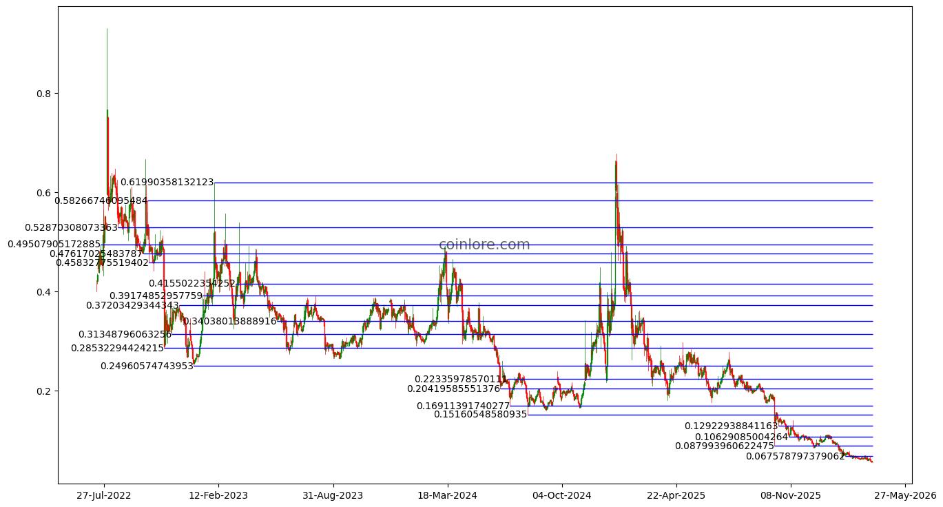 Hive уровни поддержки и сопротивления