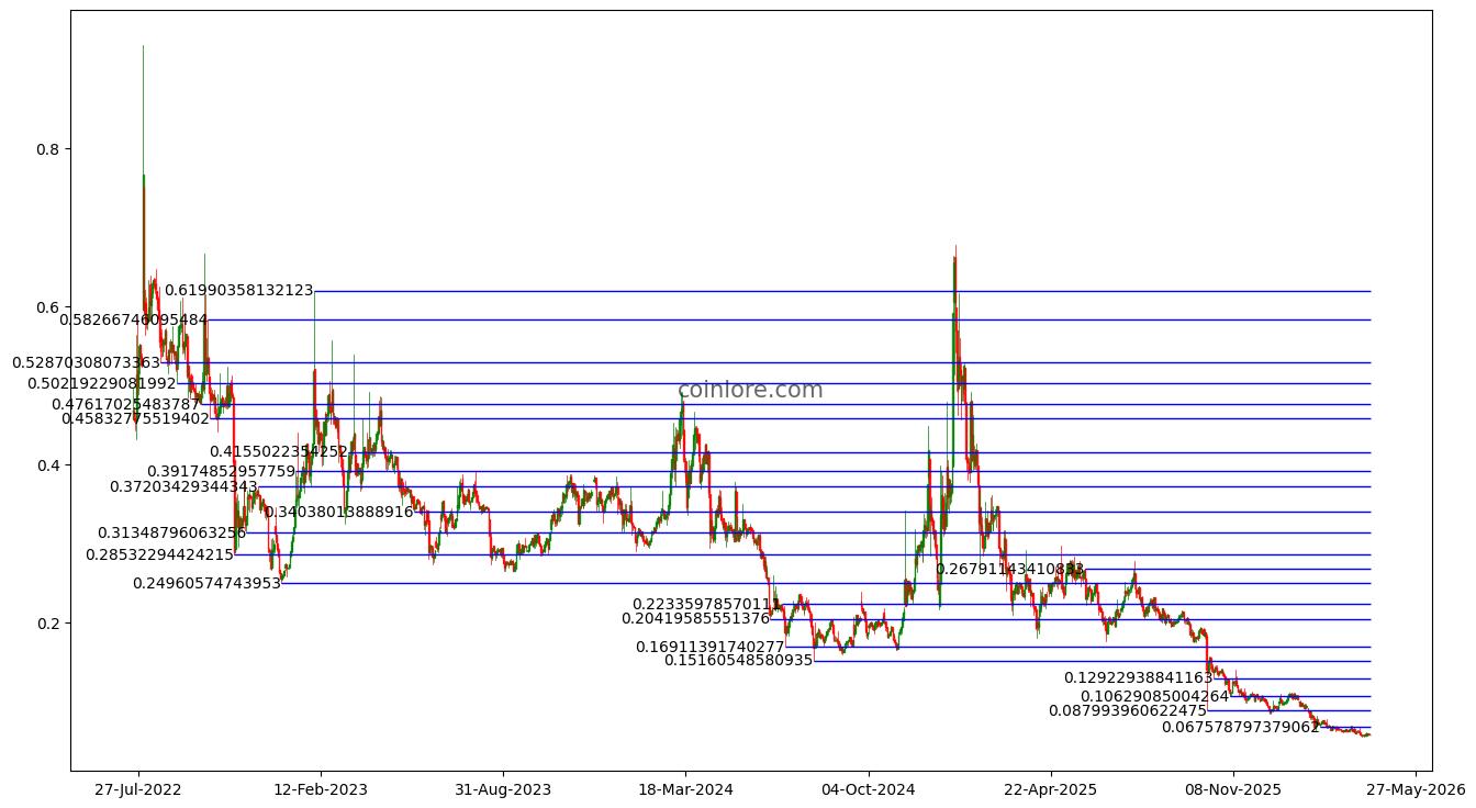 Niveles de soporte y de resistencia de Hive