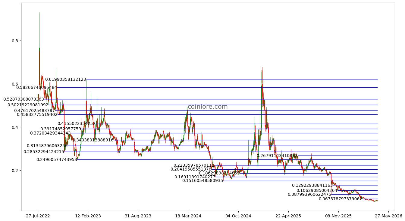 Hive уровни поддержки и сопротивления