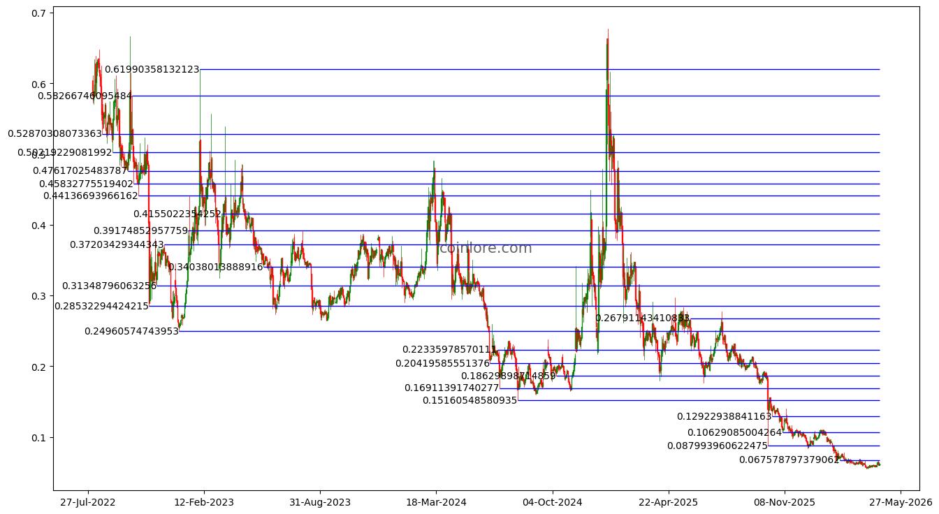 Niveles de soporte y de resistencia de Hive