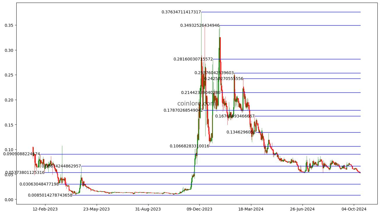 Hivemapper Price prediction Short Long Forecast CoinLore