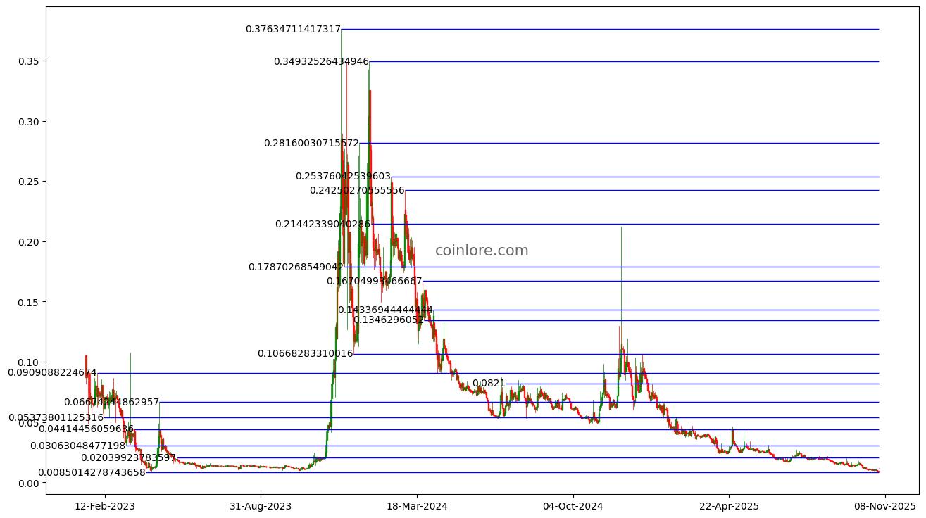 Hivemapper Destek ve Direnç Seviyeleri
