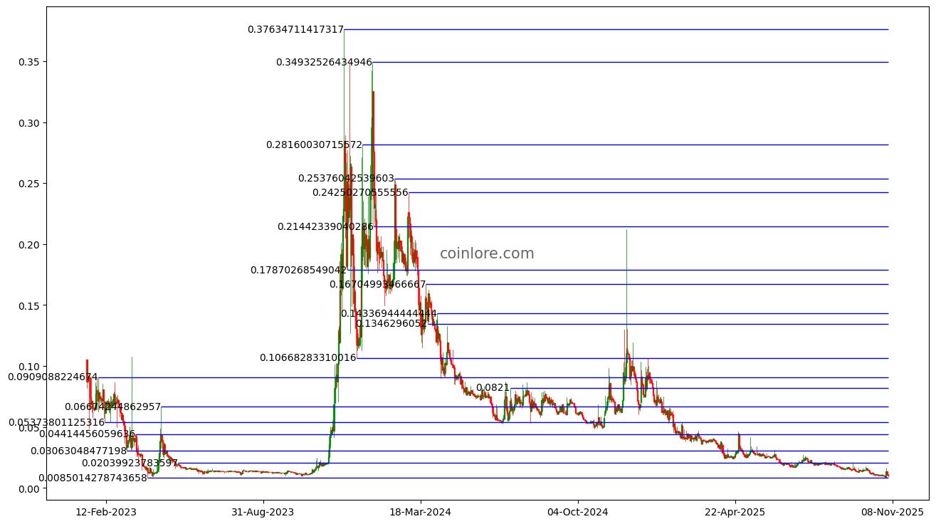 Hivemapper Support and resistance levels