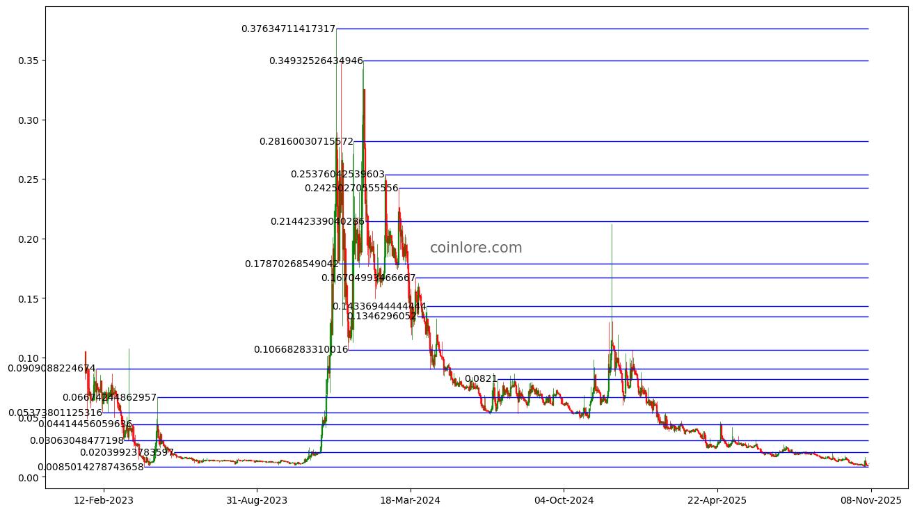 Hivemapper Support and resistance levels