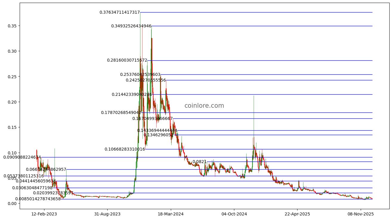 Hivemapper Destek ve Direnç Seviyeleri