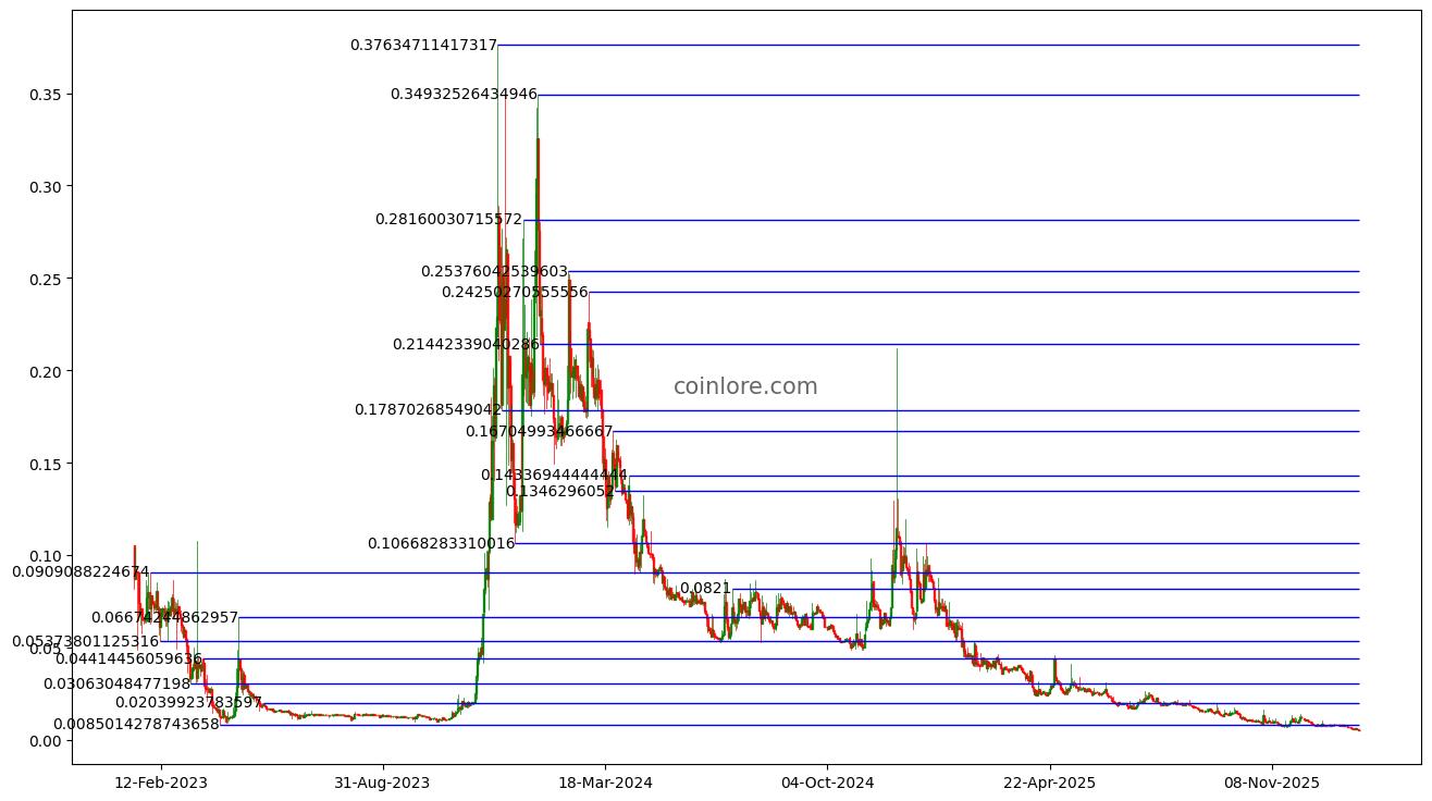Niveles de soporte y de resistencia de Hivemapper