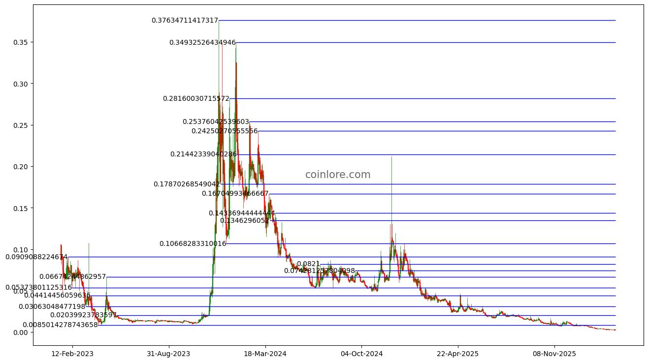 Hivemapper Destek ve Direnç Seviyeleri