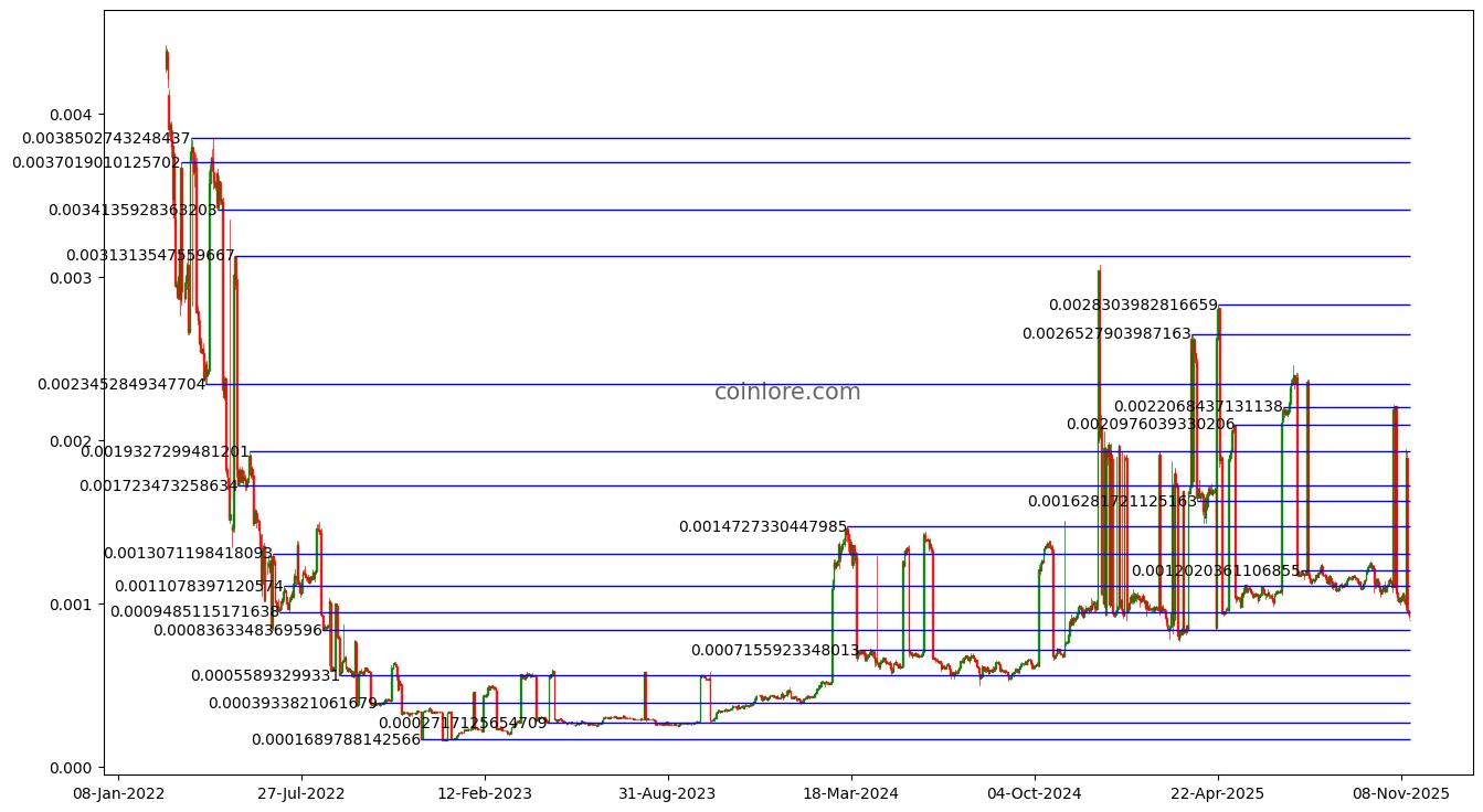 Hobonickels Support and resistance levels