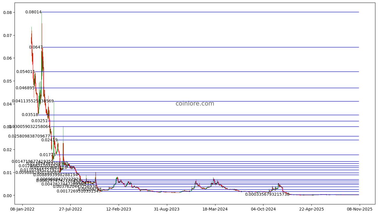 HoDooi Support and resistance levels