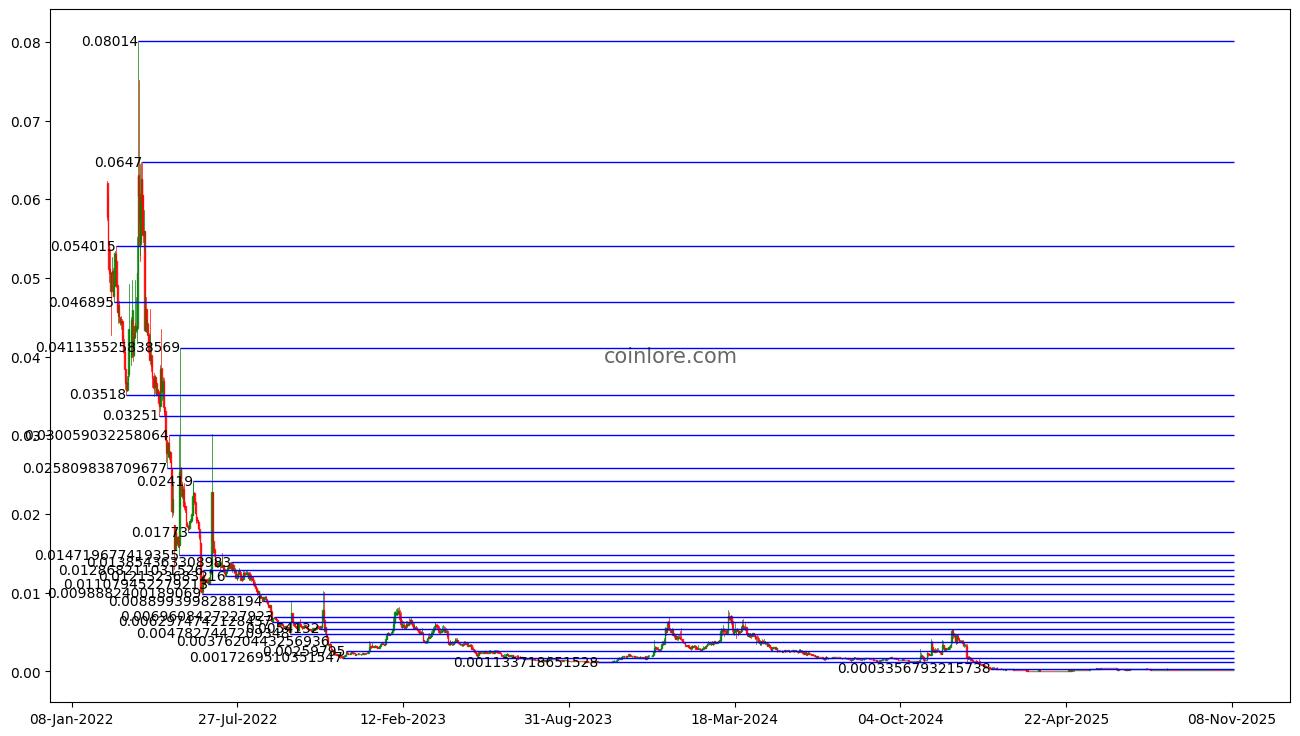 HoDooi Destek ve Direnç Seviyeleri
