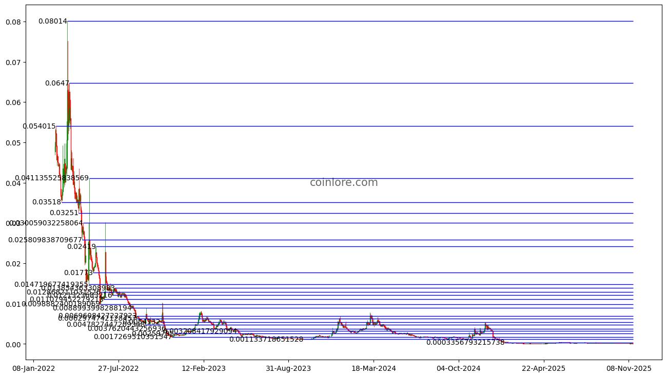 HoDooi Support and resistance levels