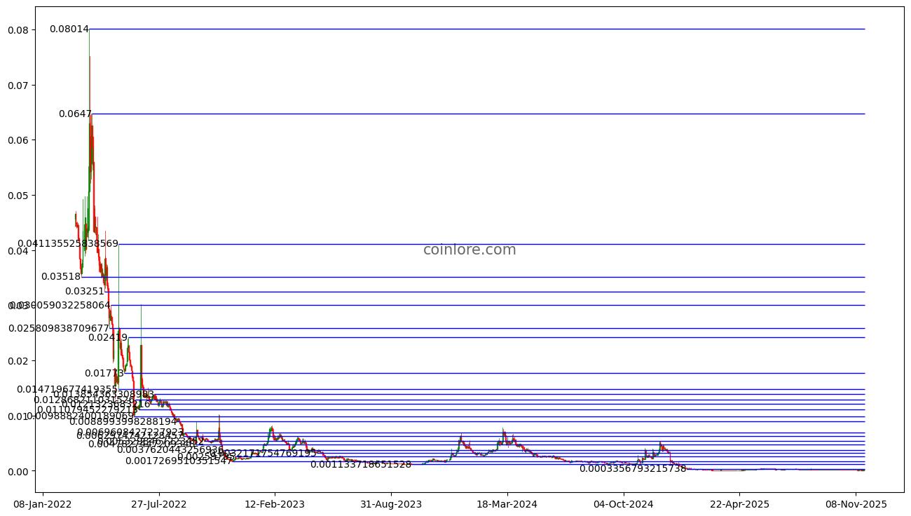 HoDooi Support- und Widerstandsniveaus