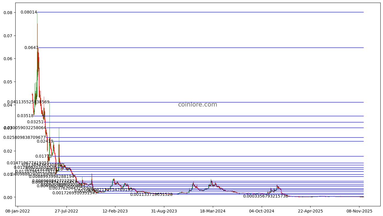 HoDooi Support and resistance levels