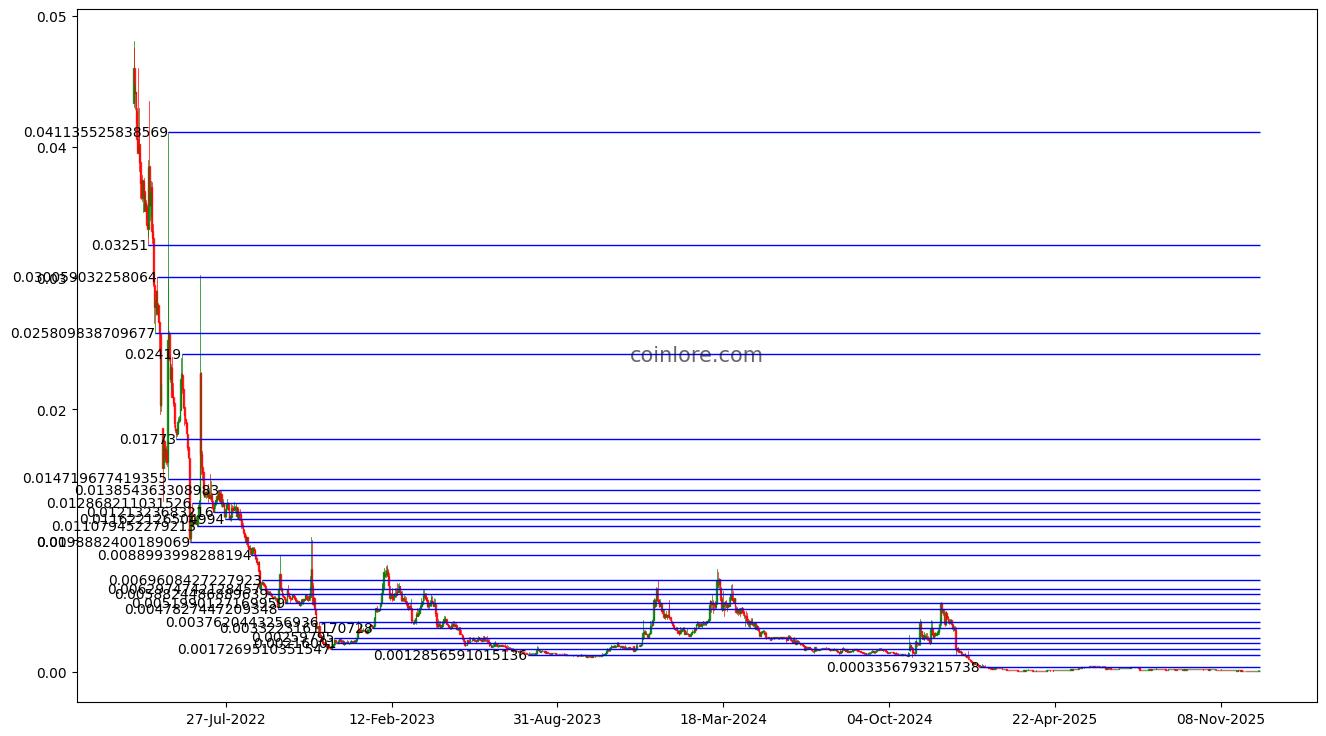 Niveles de soporte y de resistencia de HoDooi