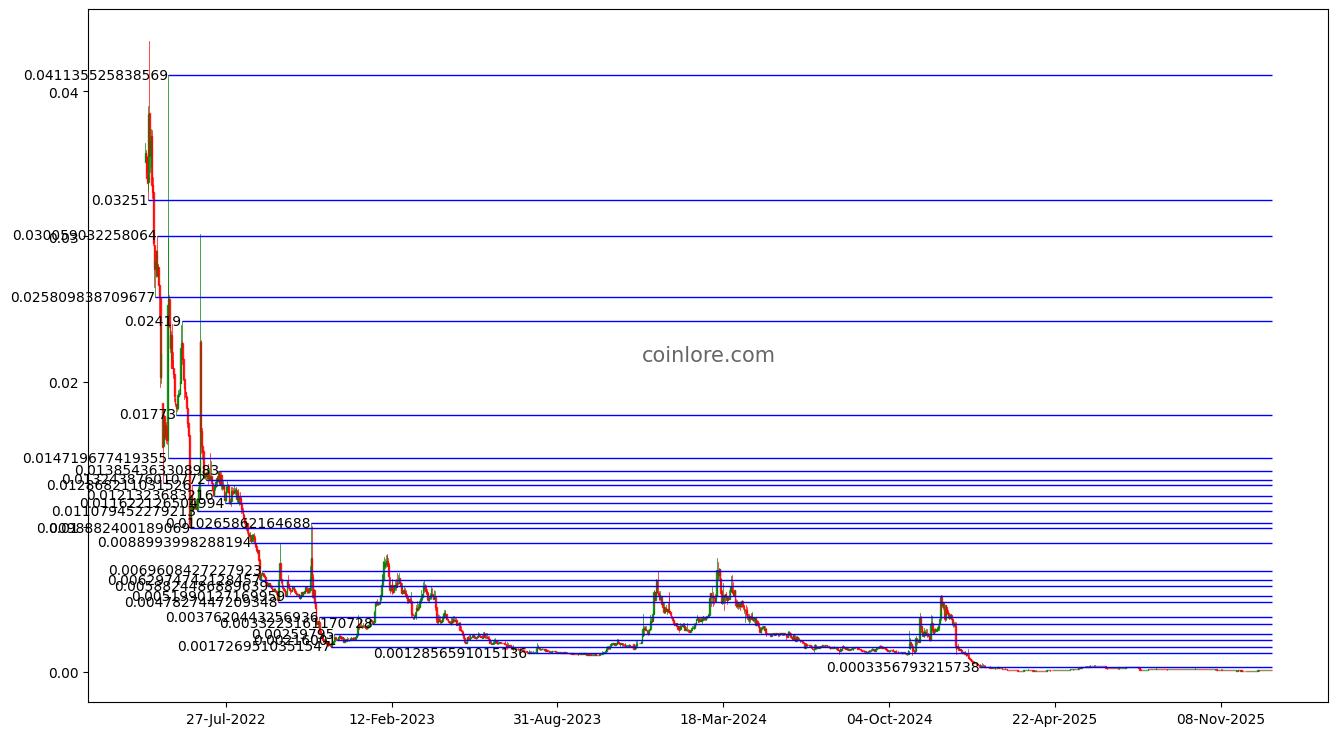 Niveles de soporte y de resistencia de HoDooi