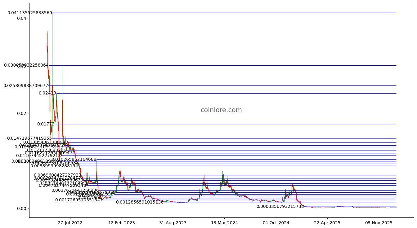 Niveles de soporte y de resistencia de HoDooi