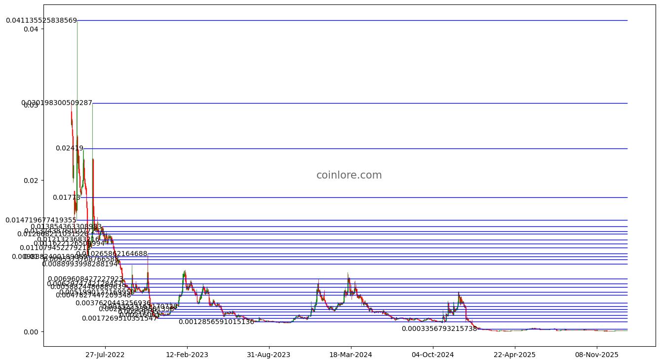 Niveles de soporte y de resistencia de HoDooi