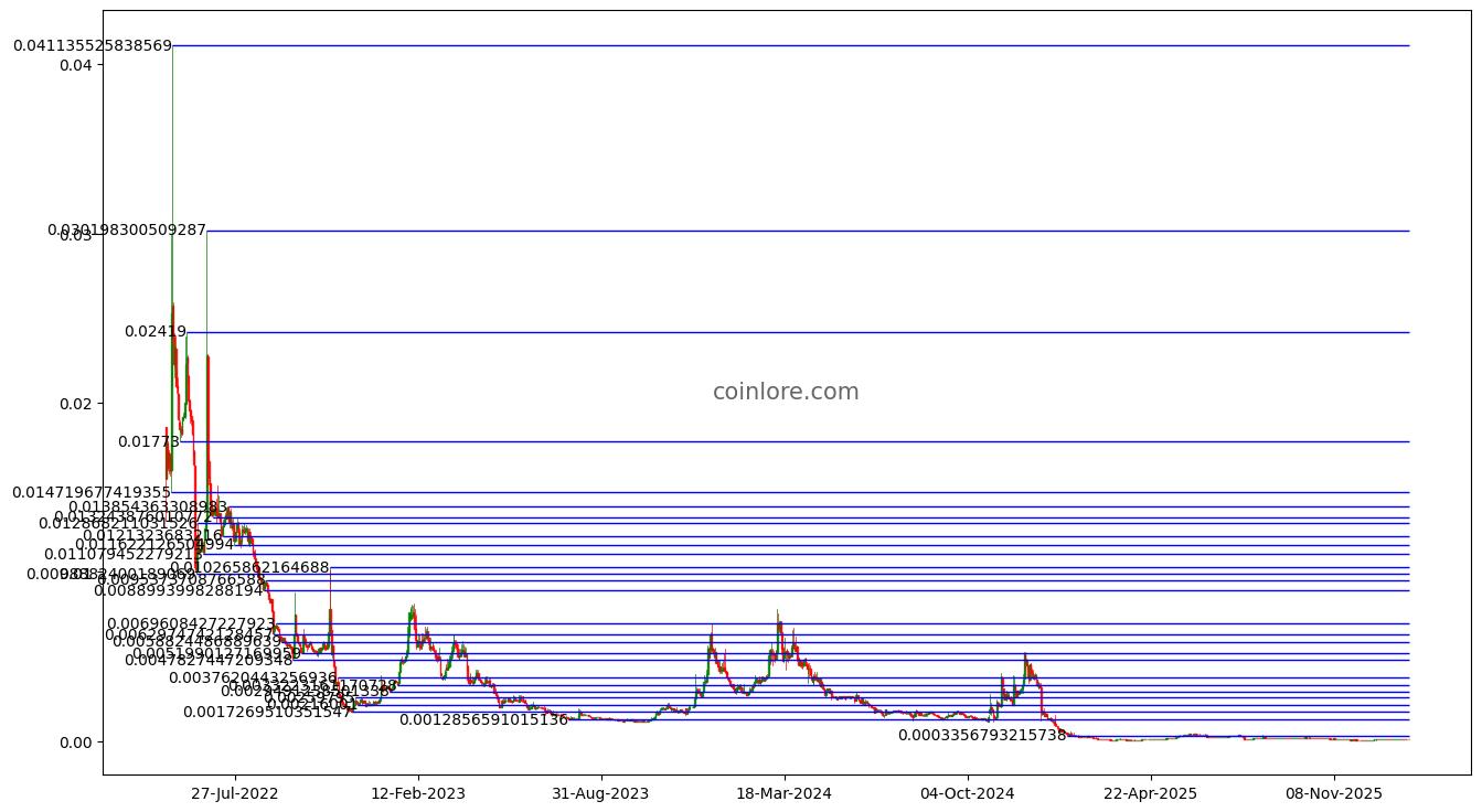 Niveles de soporte y de resistencia de HoDooi