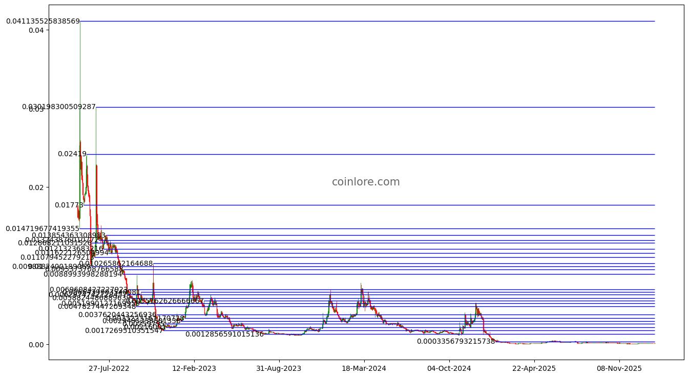 HoDooi Destek ve Direnç Seviyeleri