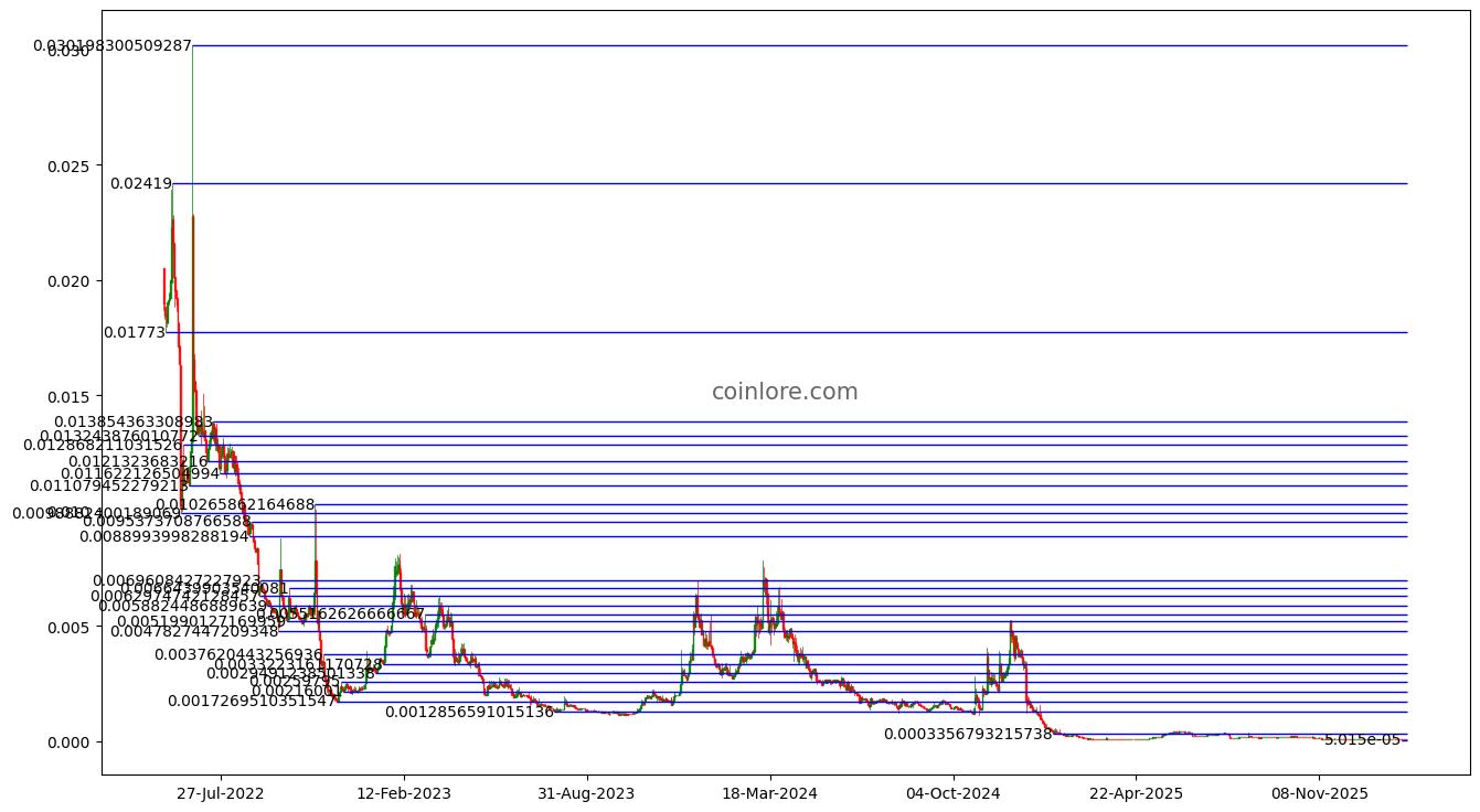HoDooi Destek ve Direnç Seviyeleri