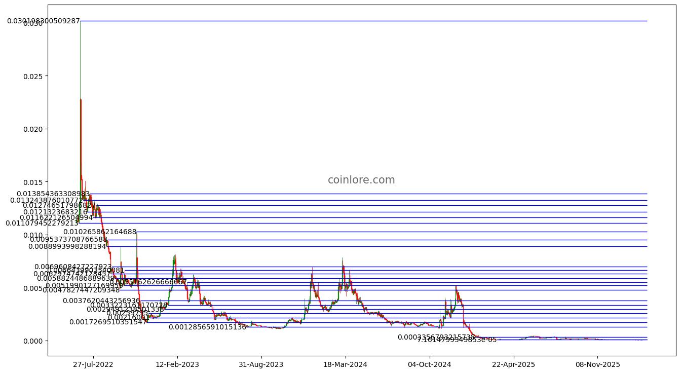 HoDooi Destek ve Direnç Seviyeleri