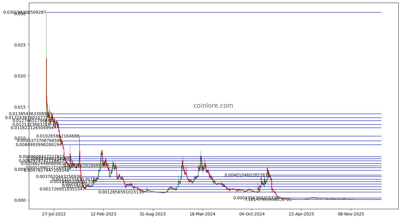 HoDooi уровни поддержки и сопротивления