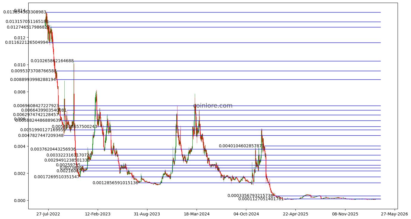 HoDooi Destek ve Direnç Seviyeleri