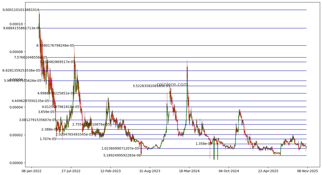 Niveles de soporte y de resistencia de Hoge Finance