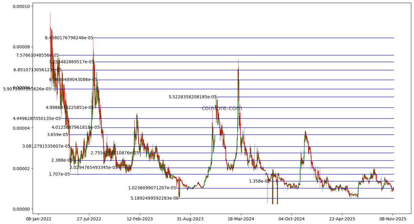 Hoge Finance Support and resistance levels