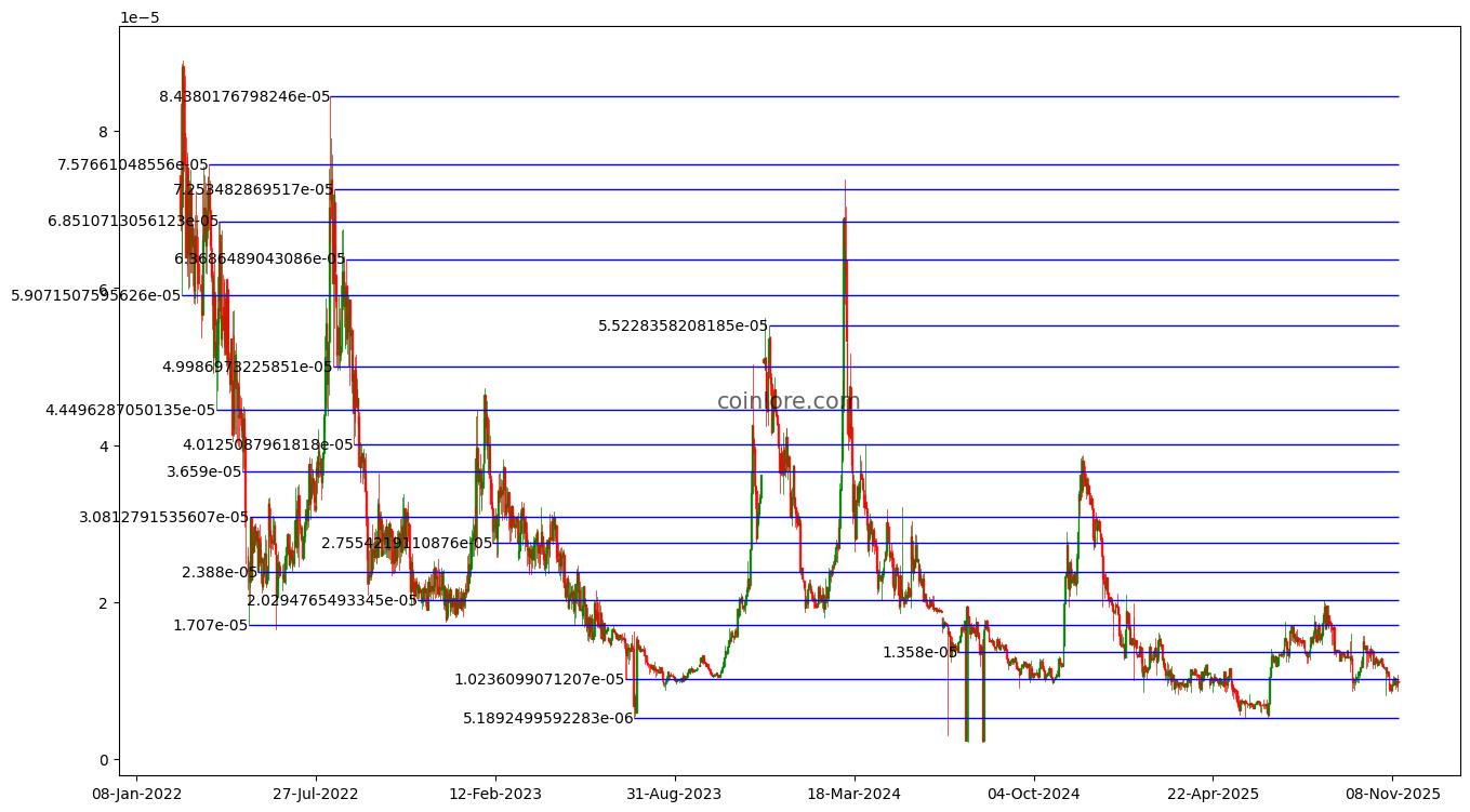 Hoge Finance Support and resistance levels