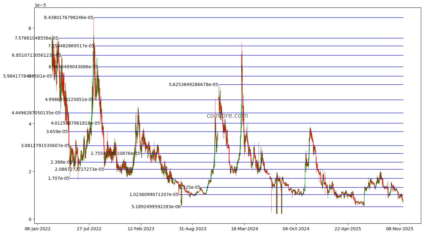 Hoge Finance Support and resistance levels