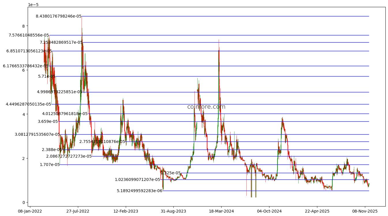 Hoge Finance Support and resistance levels
