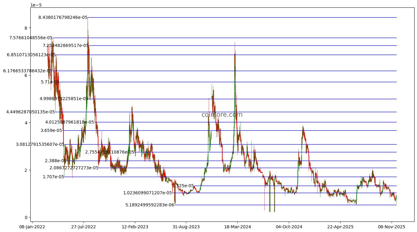 Hoge Finance Support and resistance levels