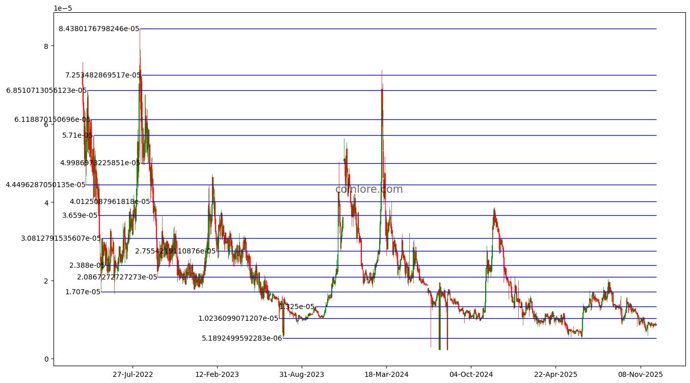 Hoge Finance Destek ve Direnç Seviyeleri