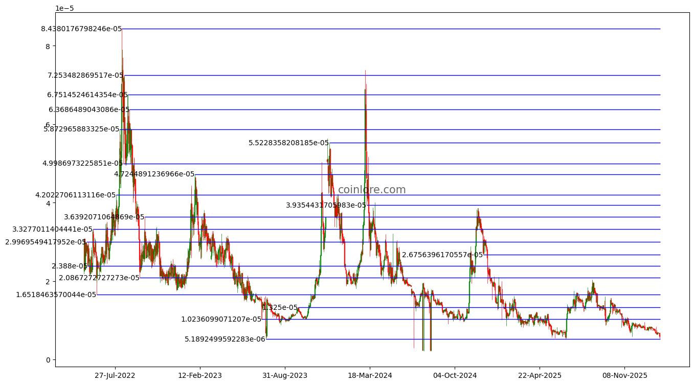 Hoge Finance Destek ve Direnç Seviyeleri