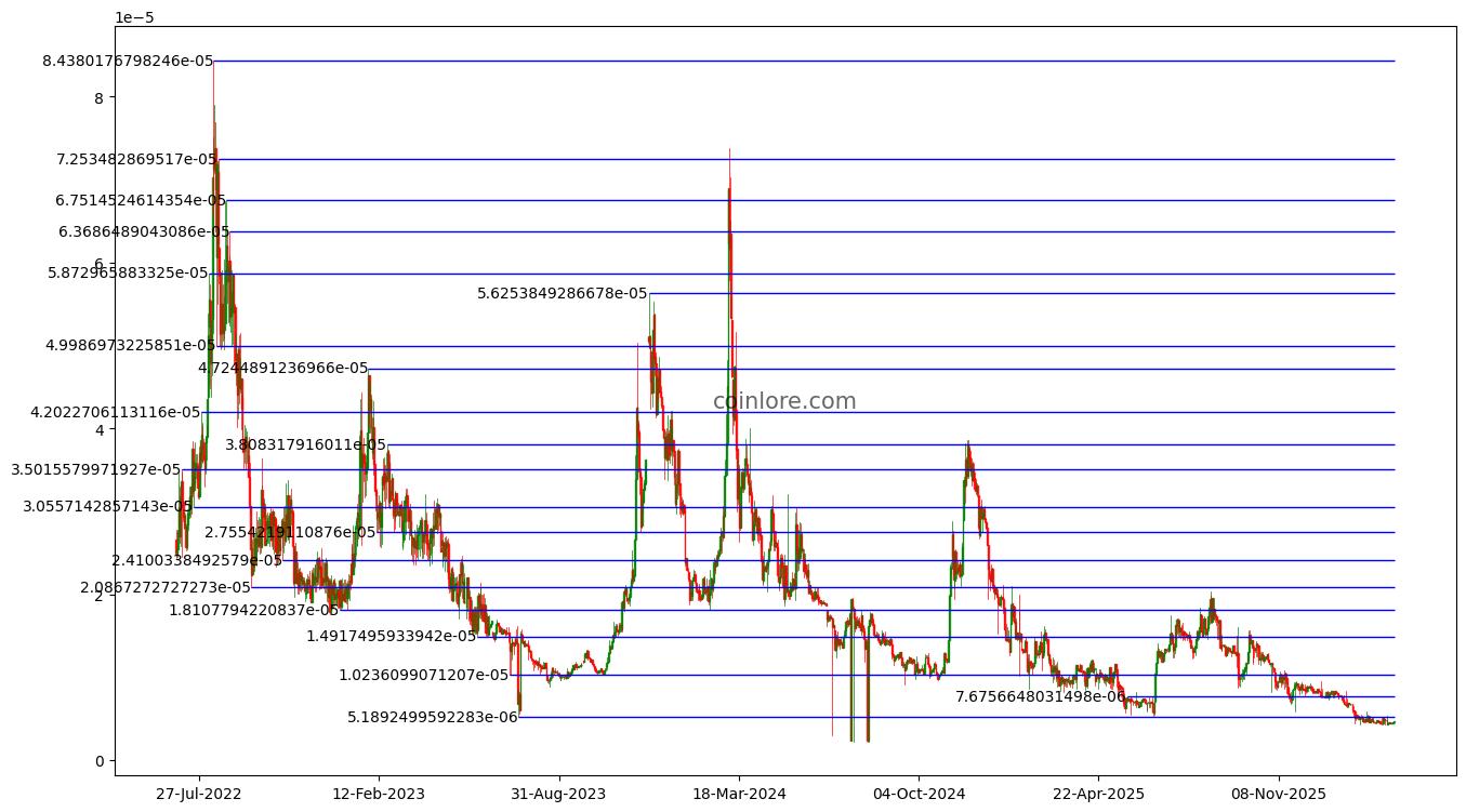 Niveles de soporte y de resistencia de Hoge Finance