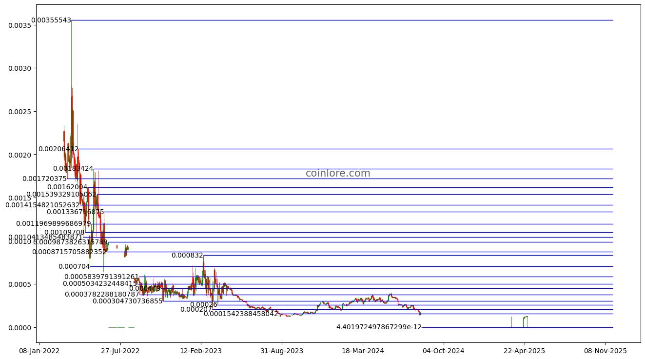 Hokkaido Inu Support and resistance levels