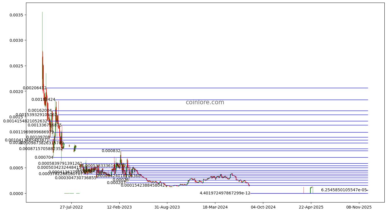 Hokkaido Inu Support and resistance levels