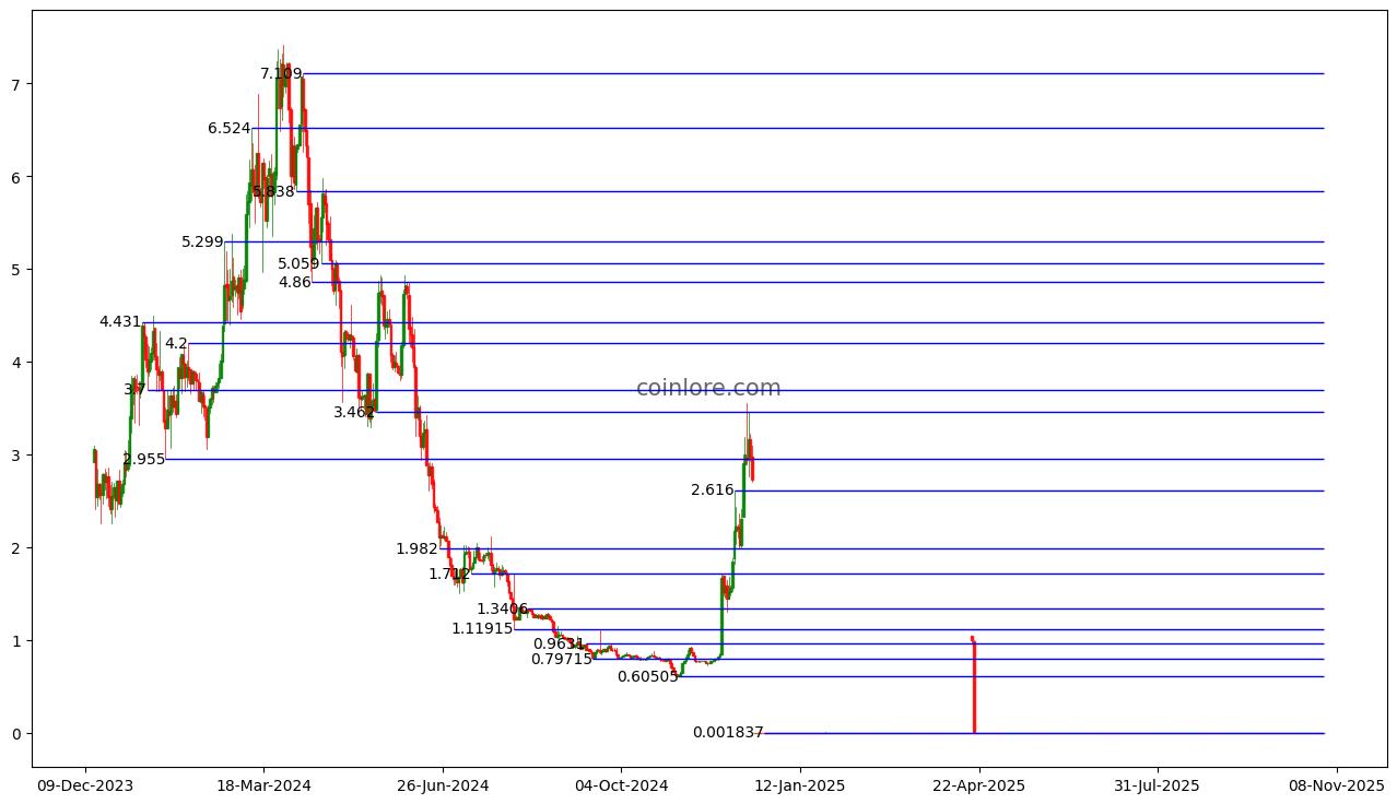 Holdstation Support and resistance levels