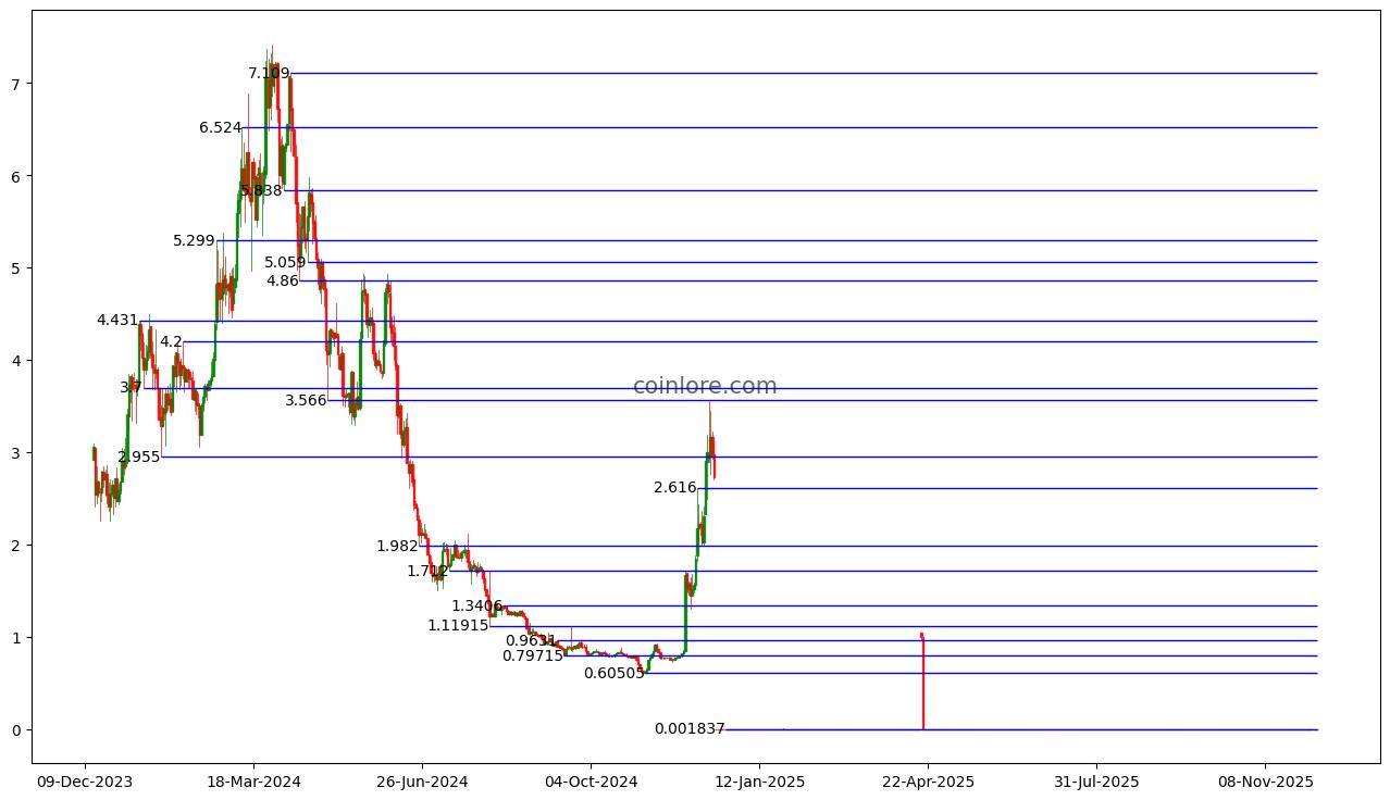 Holdstation Support- und Widerstandsniveaus