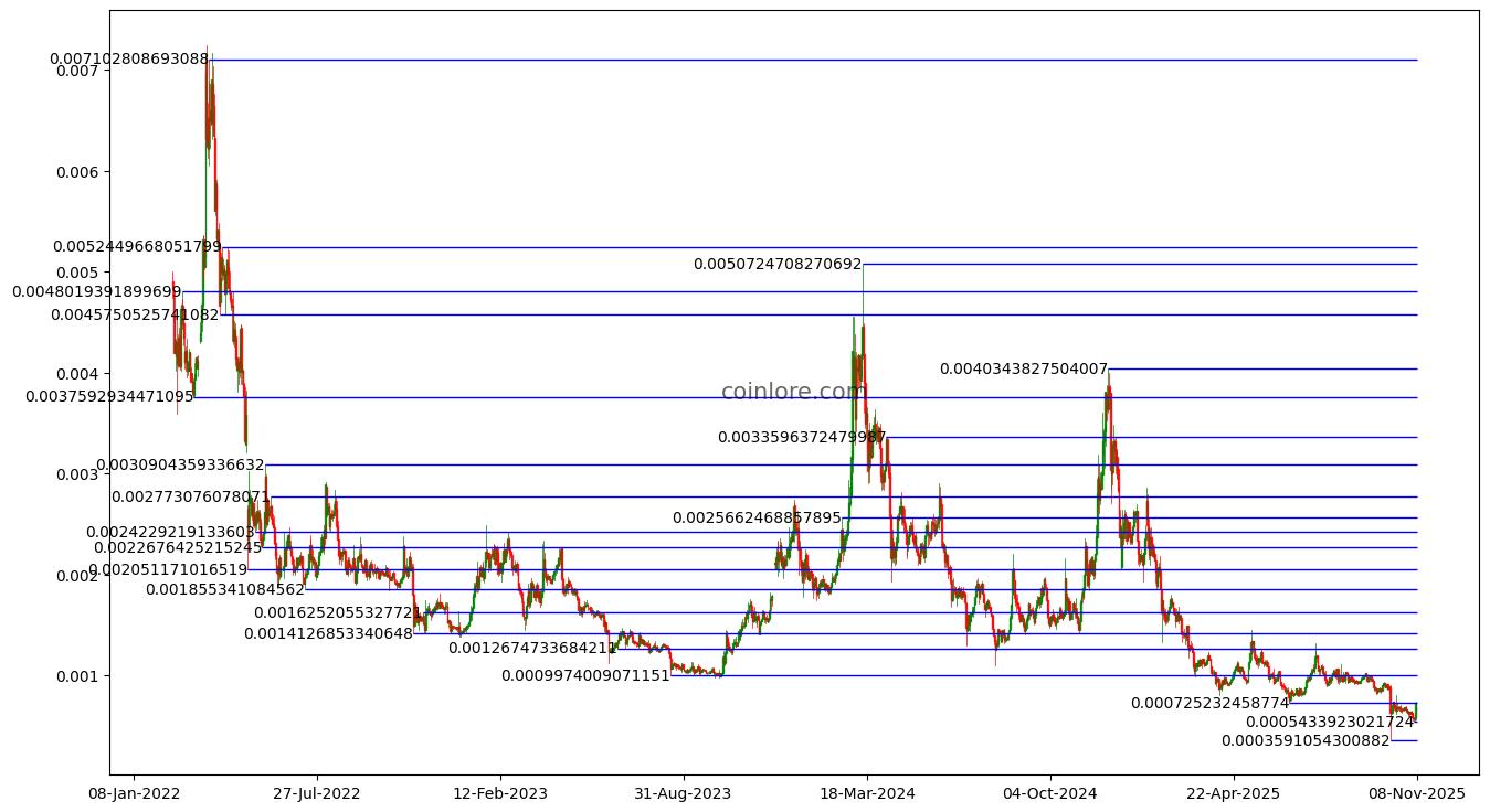 Holo Support and resistance levels