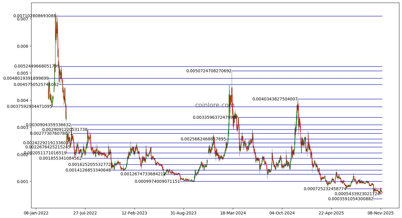 Holo Support and resistance levels