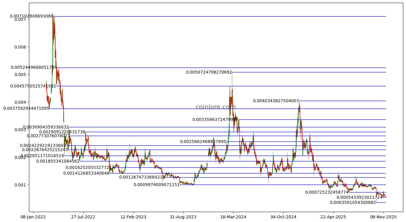 Holo Support and resistance levels