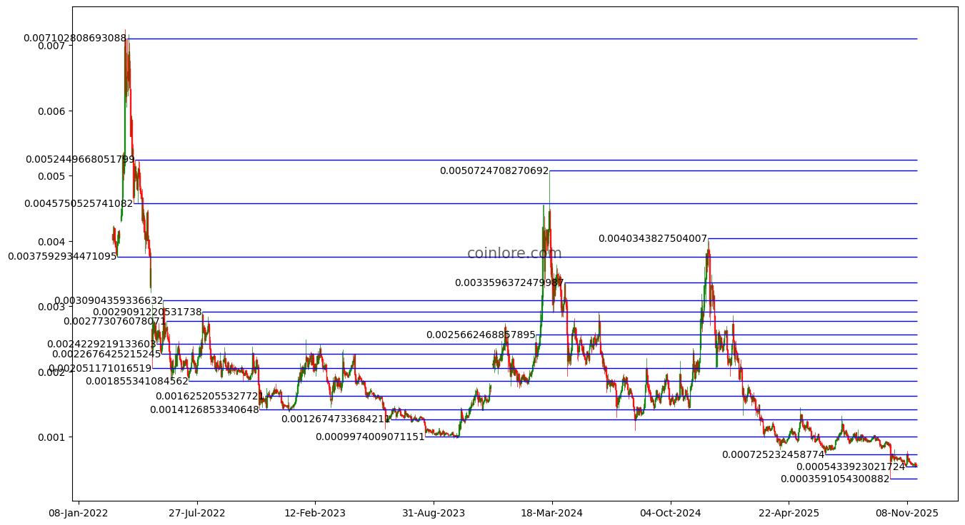 Holo Support and resistance levels