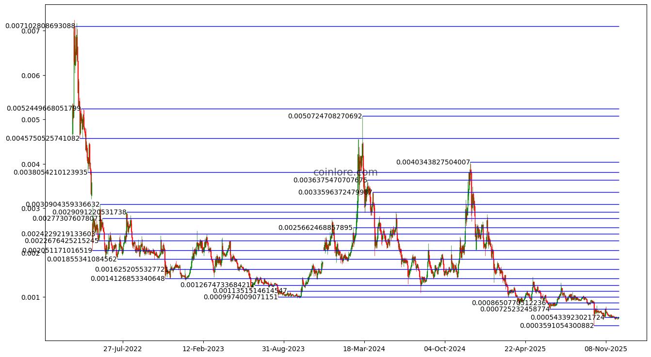 Holo Support and resistance levels